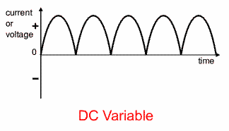 Direct Current Animation